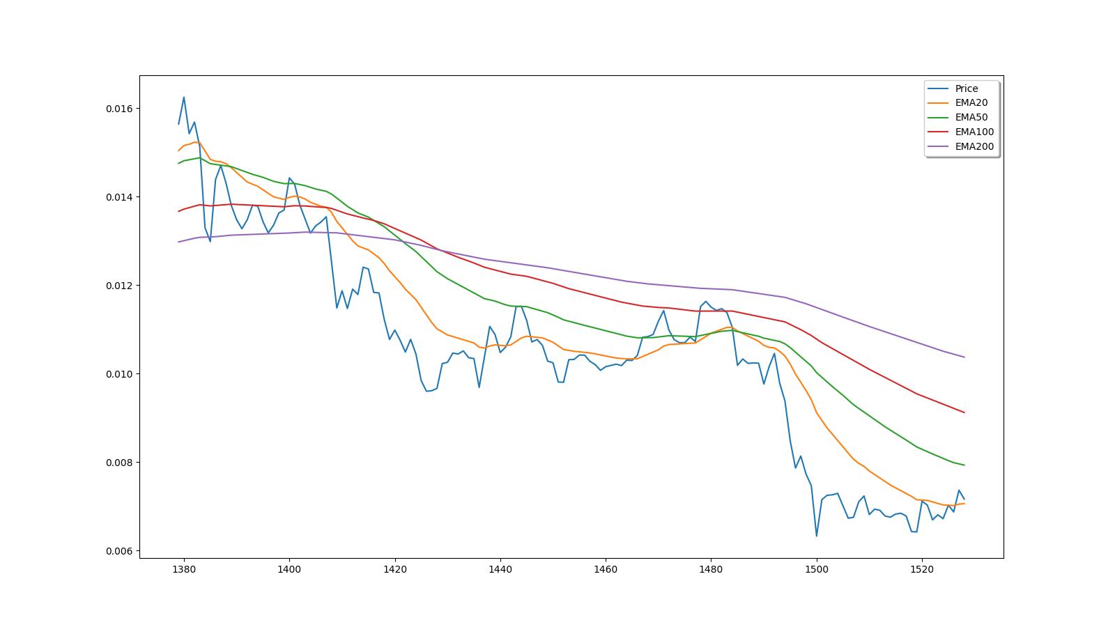 SolRazr Exponential Moving Averages
