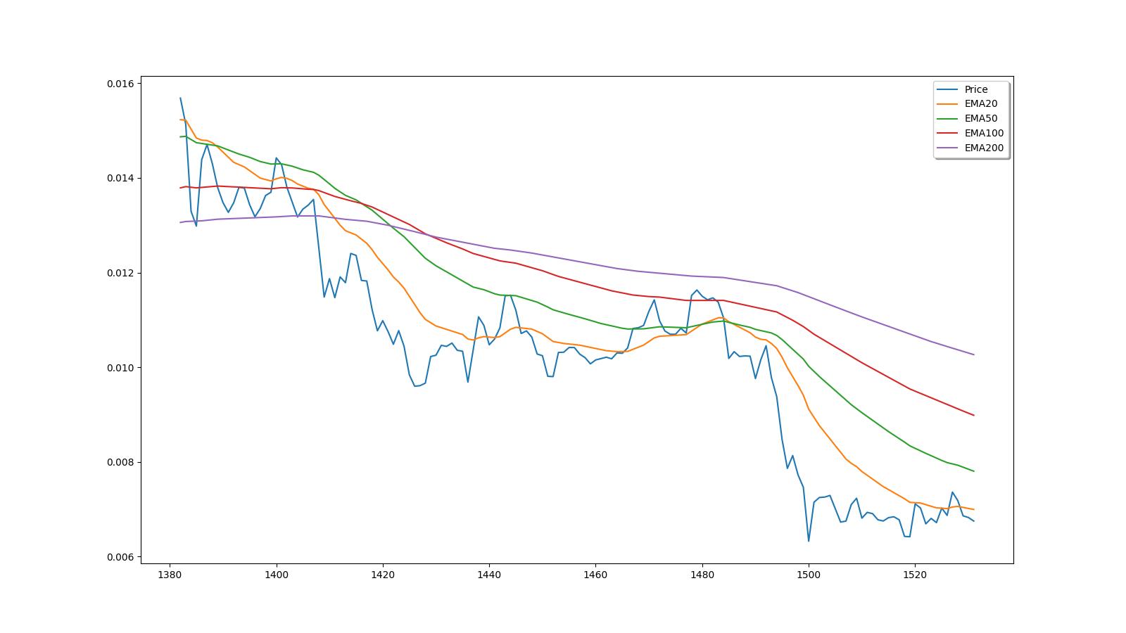 SolRazr Exponential Moving Averages