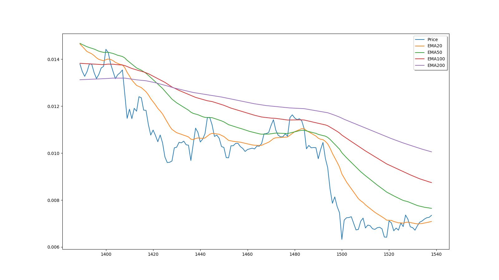 SolRazr Exponential Moving Averages