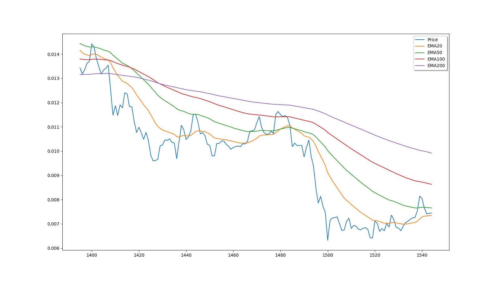 SolRazr Exponential Moving Averages