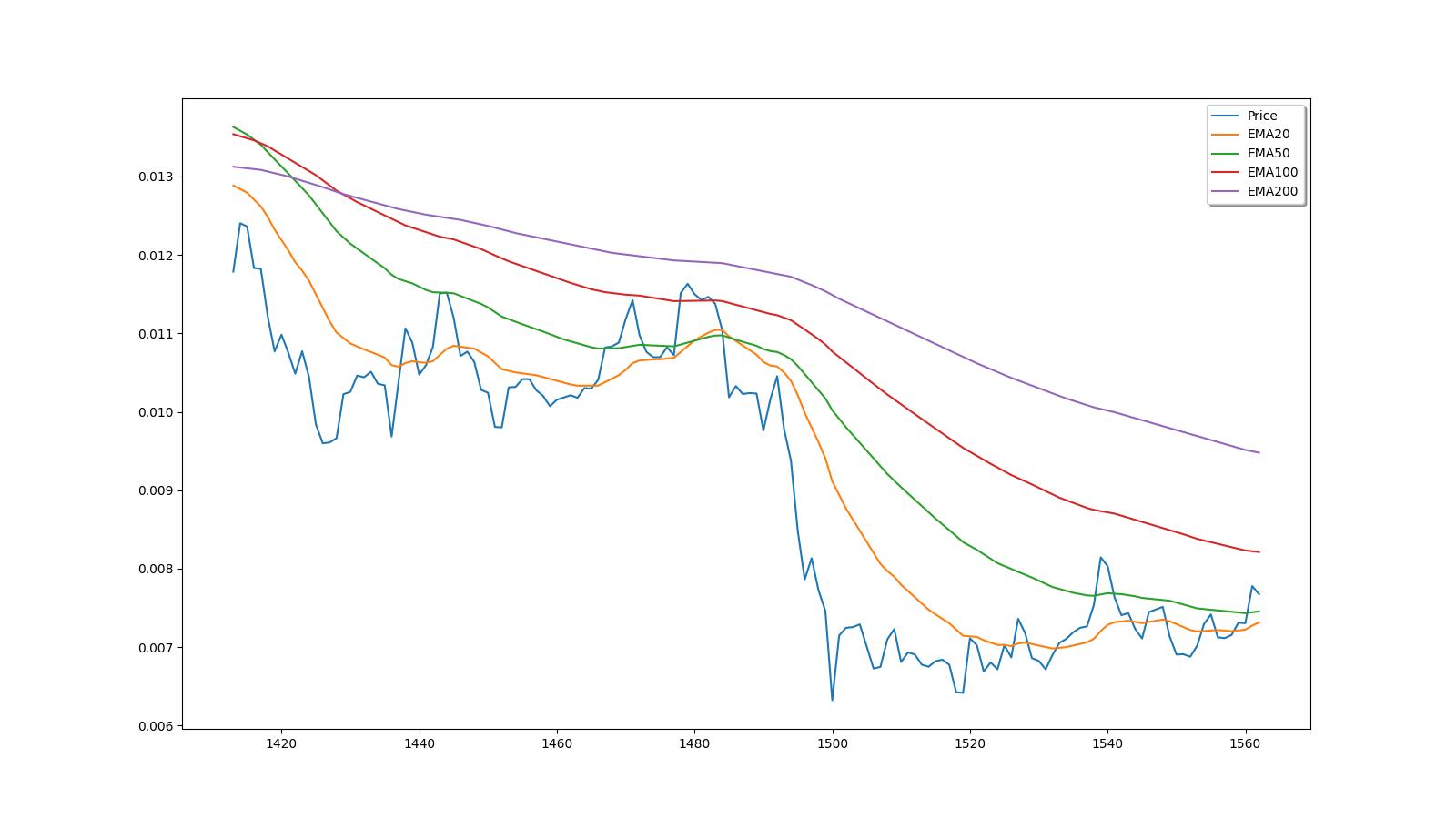 SolRazr Exponential Moving Averages