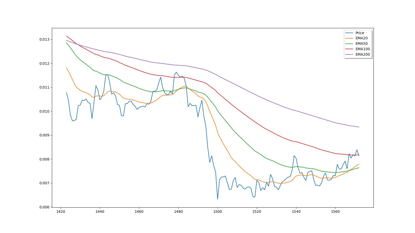 SolRazr Exponential Moving Averages