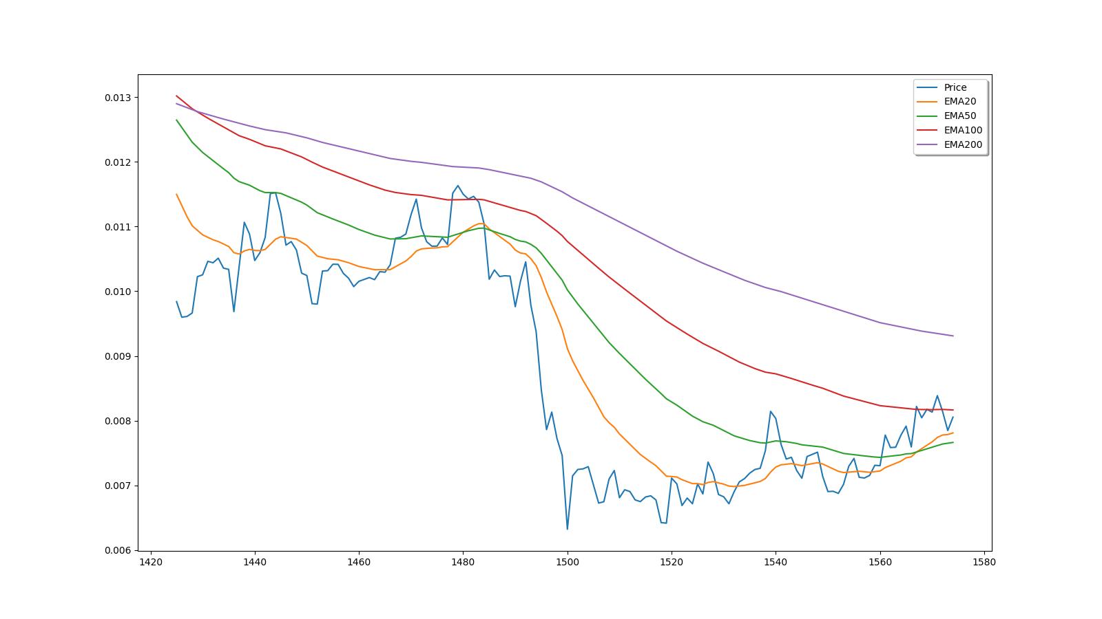 SolRazr Exponential Moving Averages