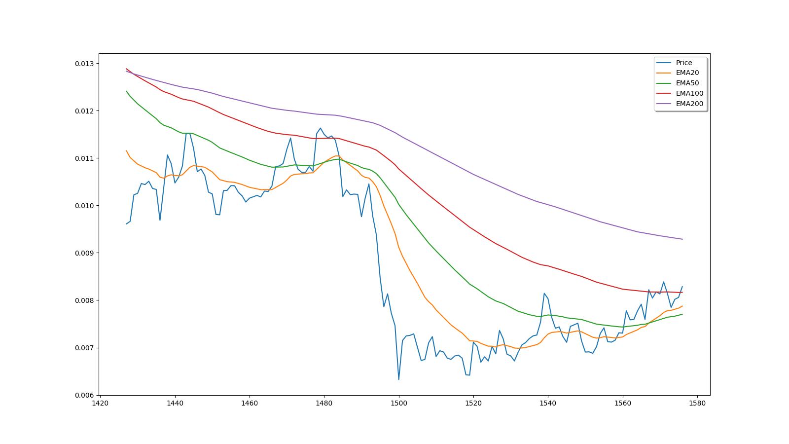 SolRazr Exponential Moving Averages