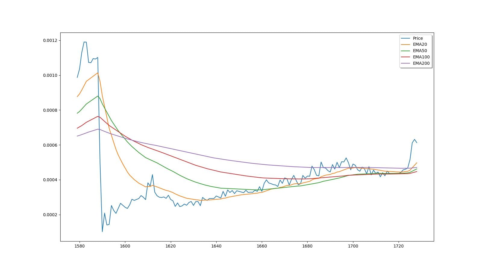 Solrise Finance Exponential Moving Averages