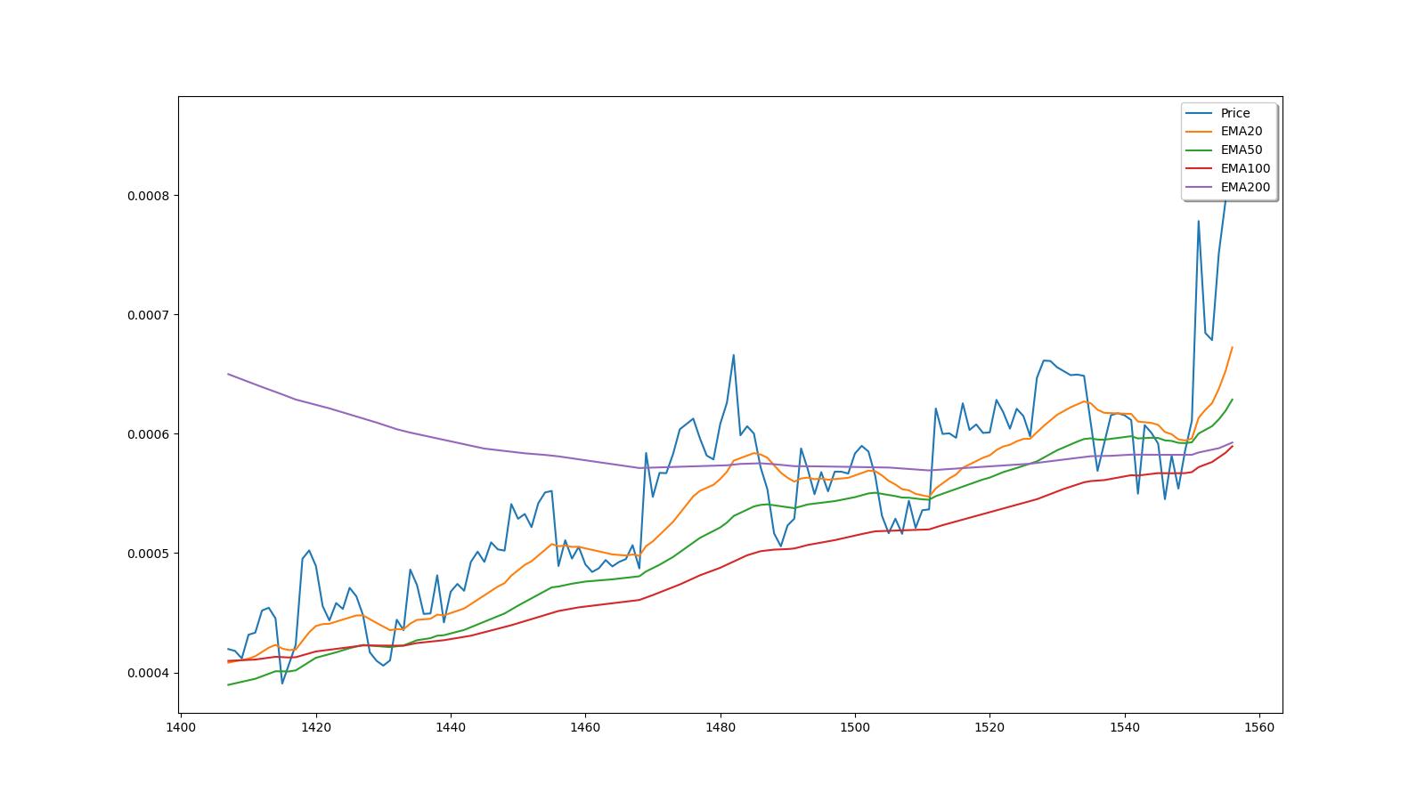 Solrise Finance Exponential Moving Averages