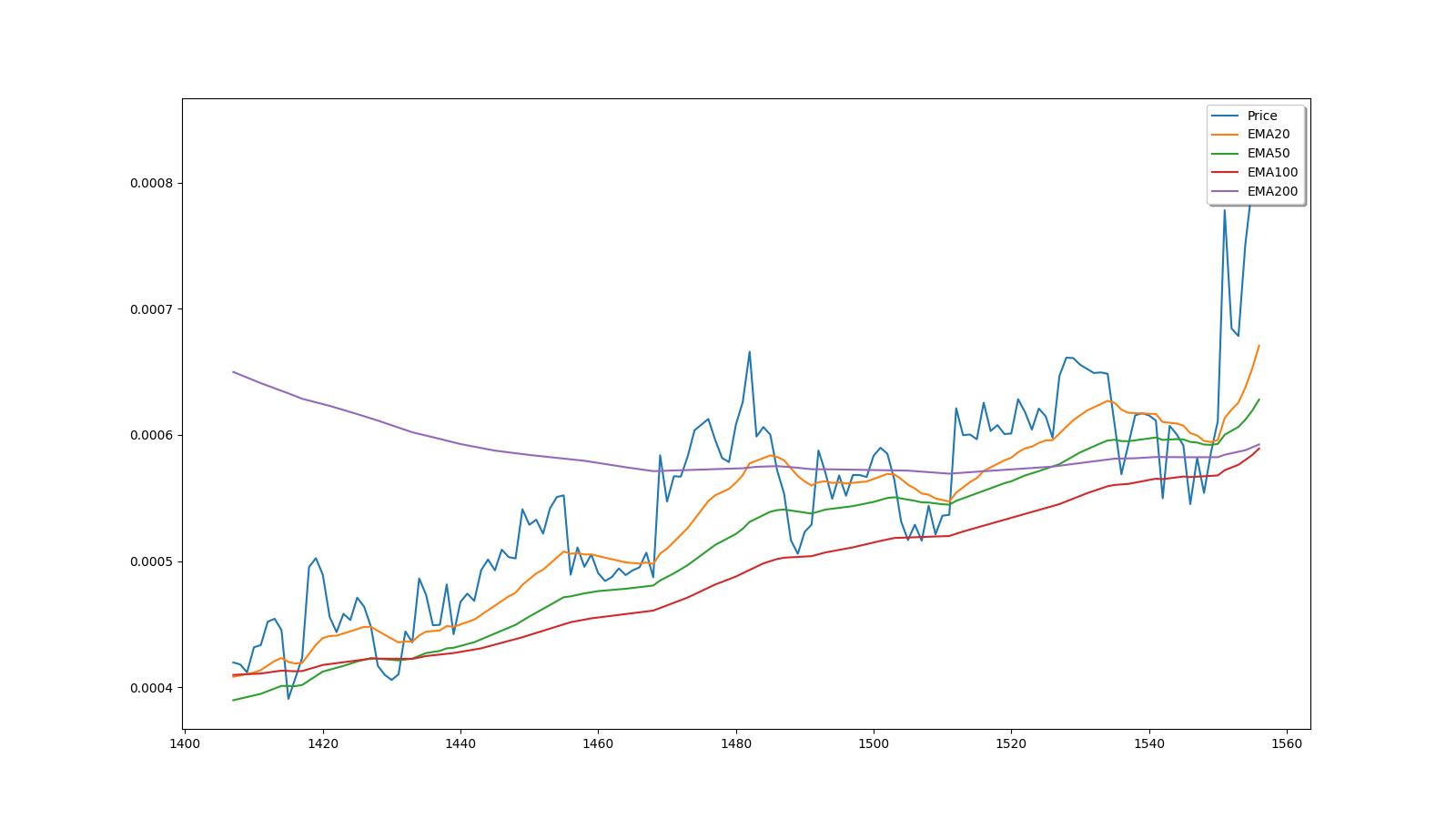 Solrise Finance Exponential Moving Averages