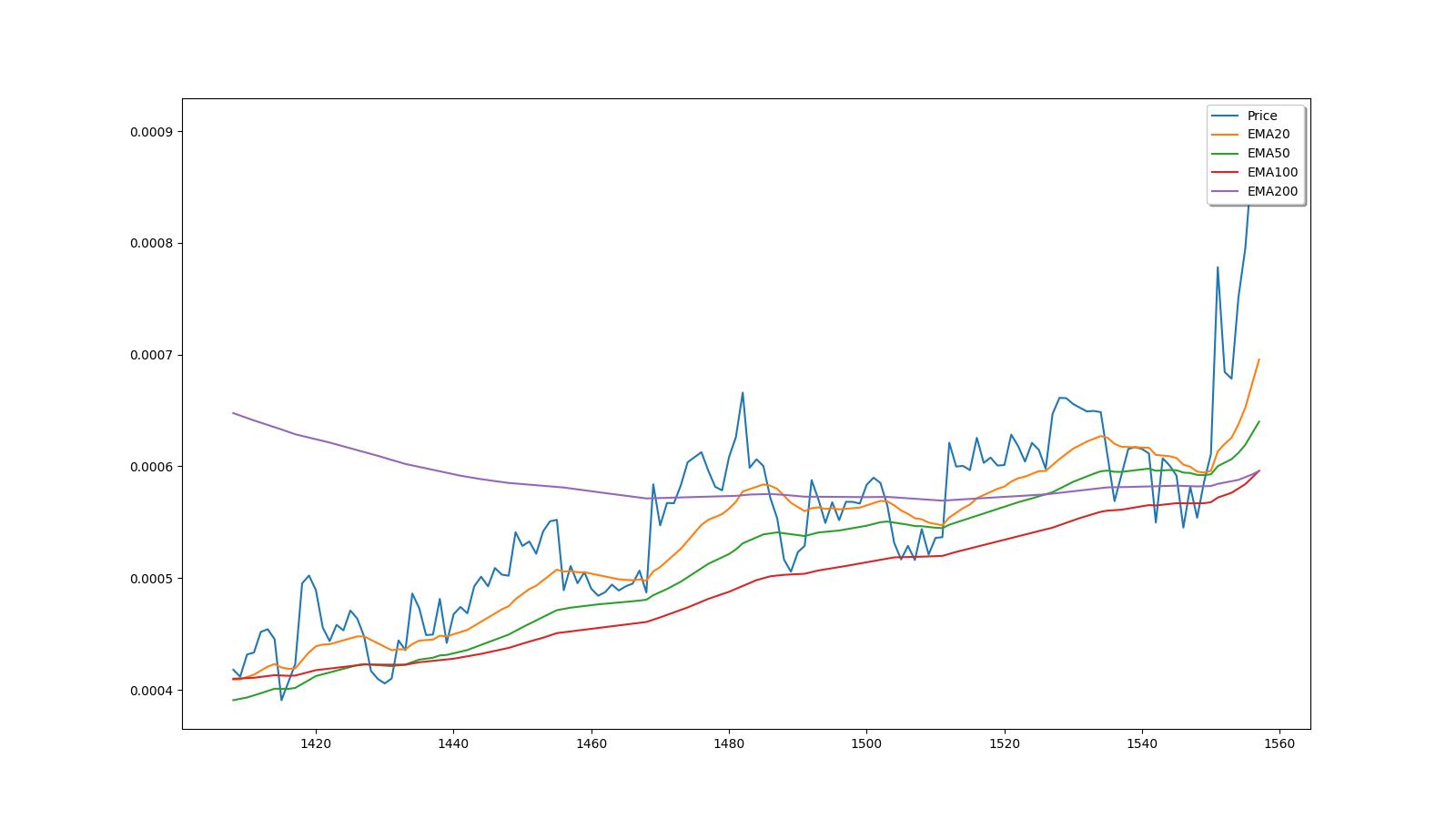 Solrise Finance Exponential Moving Averages
