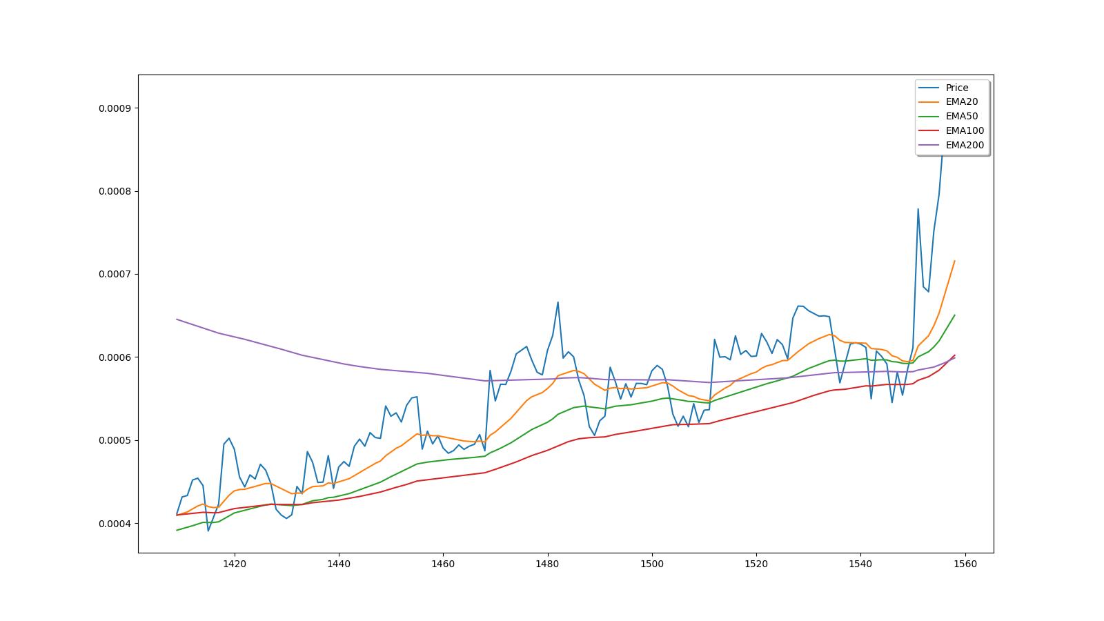 Solrise Finance Exponential Moving Averages