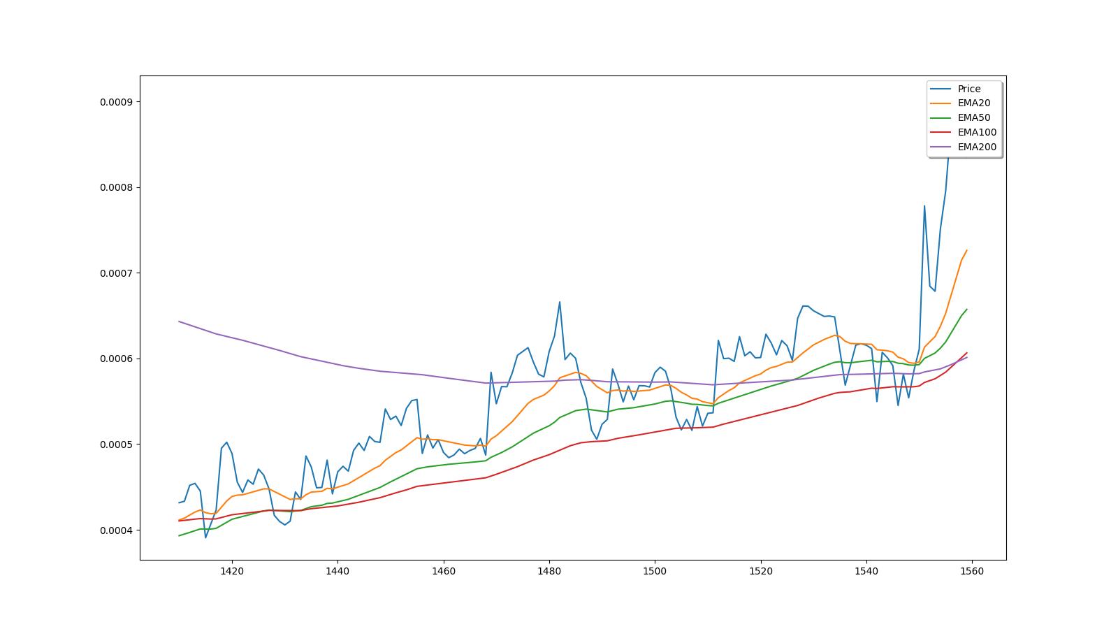 Solrise Finance Exponential Moving Averages