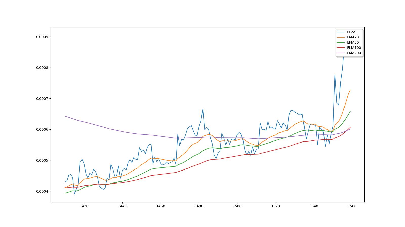 Solrise Finance Exponential Moving Averages