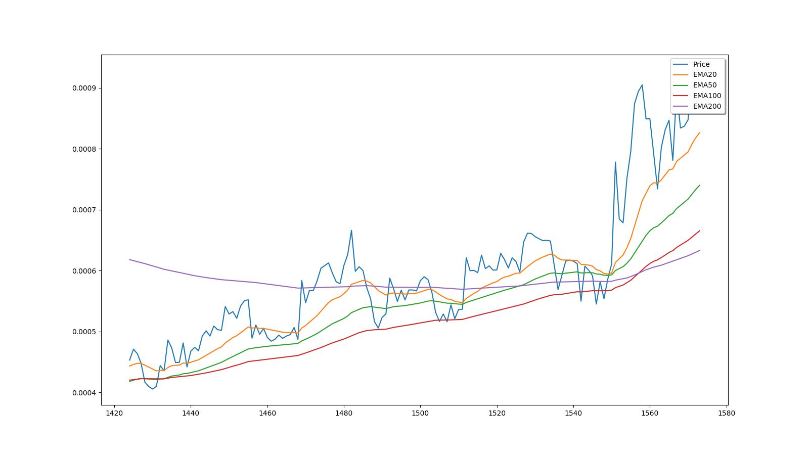Solrise Finance Exponential Moving Averages