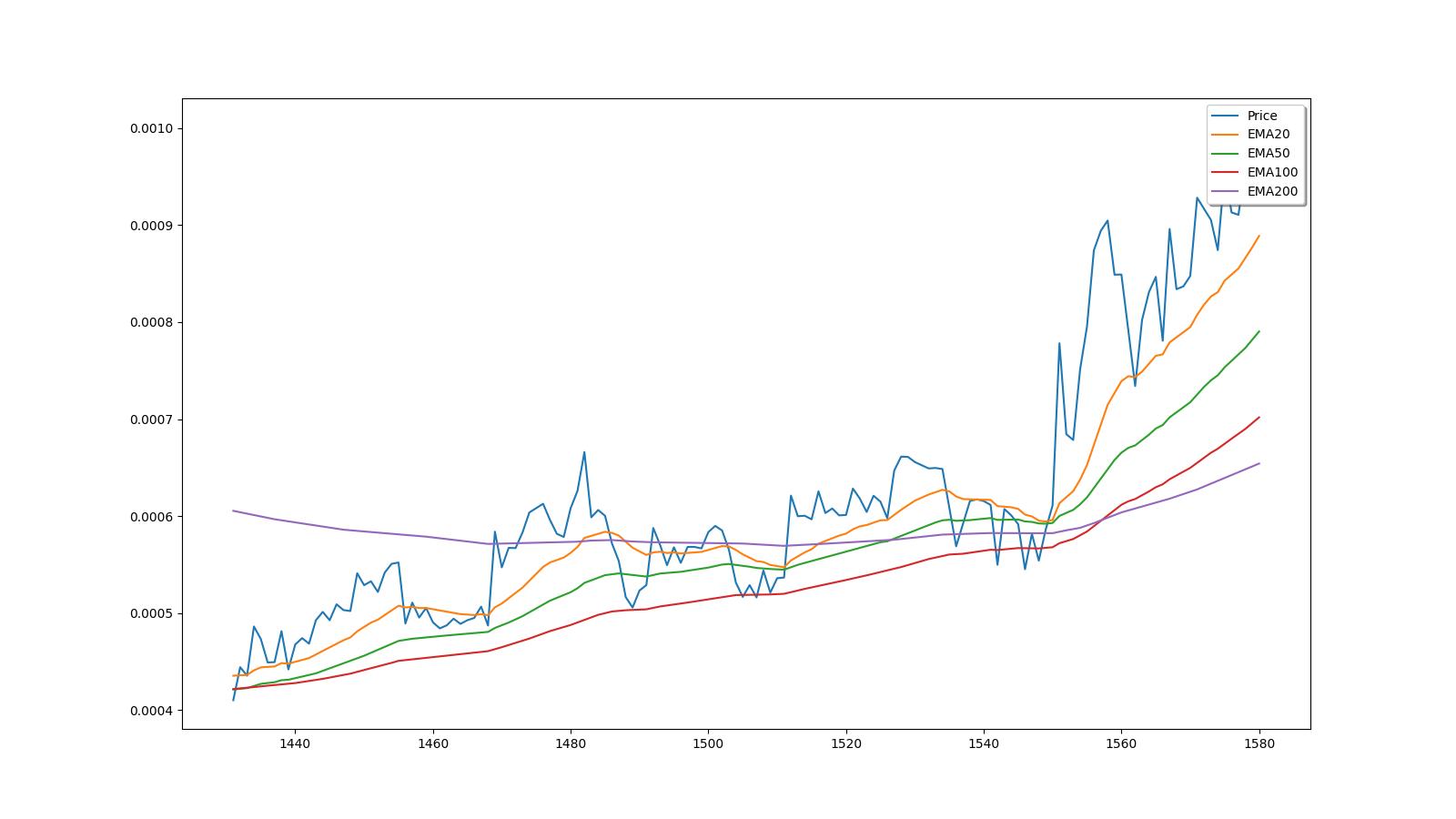 Solrise Finance Exponential Moving Averages