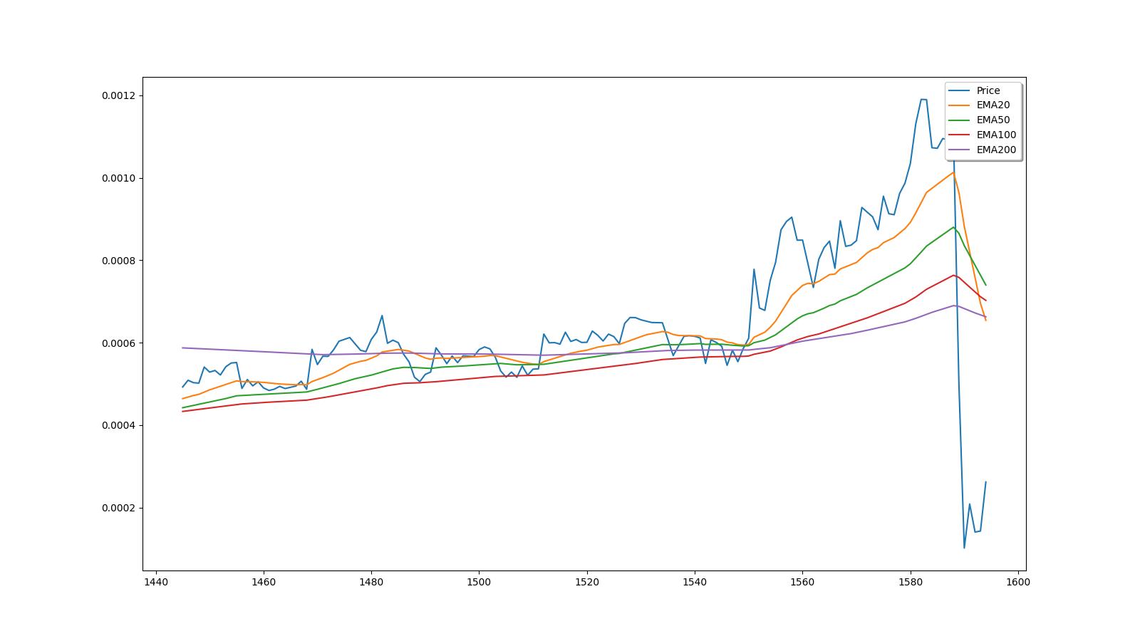 Solrise Finance Exponential Moving Averages