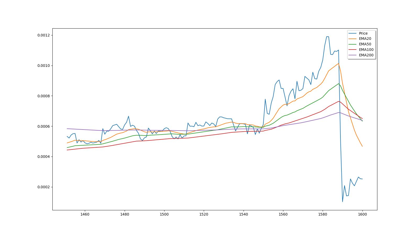 Solrise Finance Exponential Moving Averages