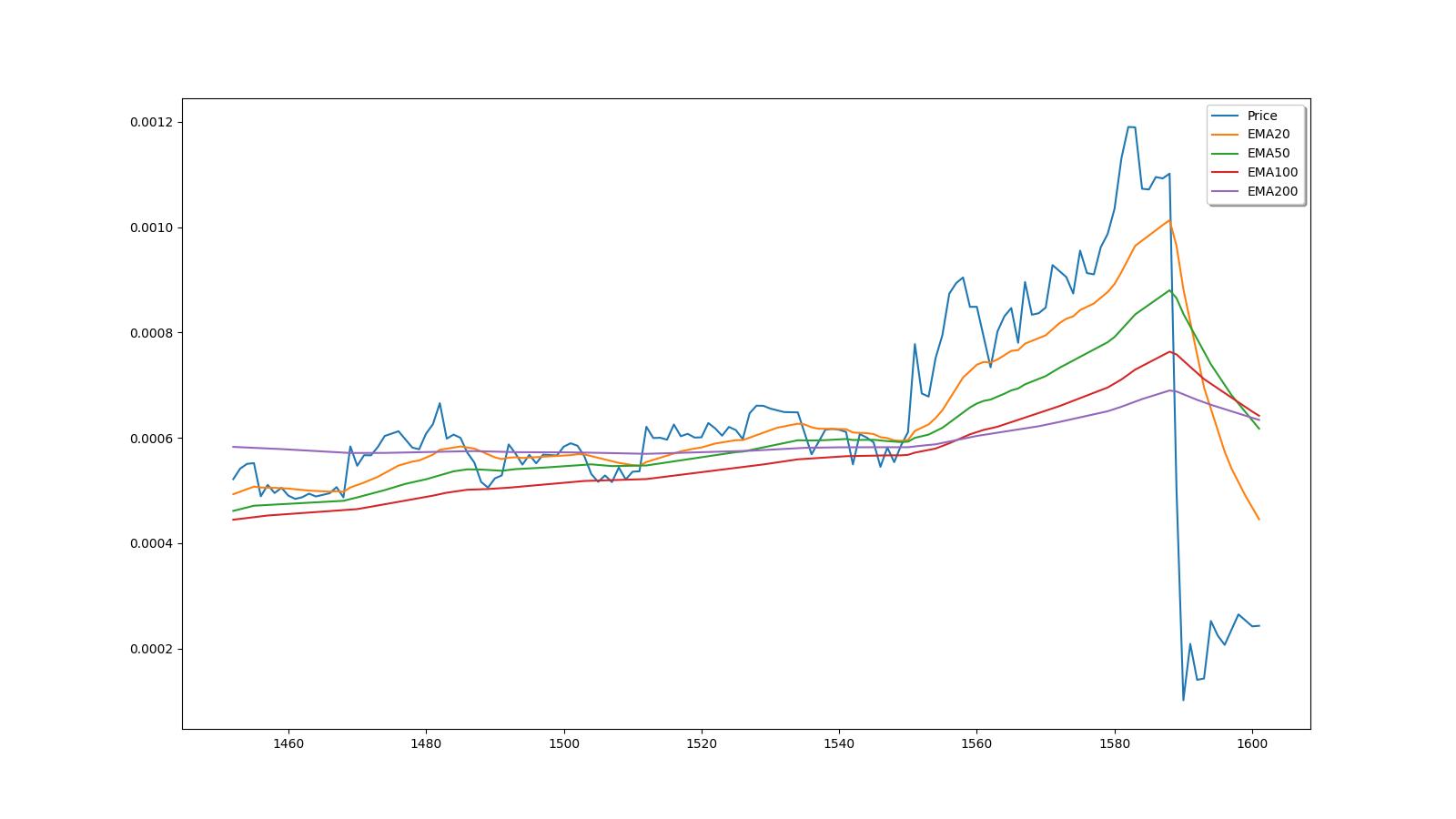Solrise Finance Exponential Moving Averages