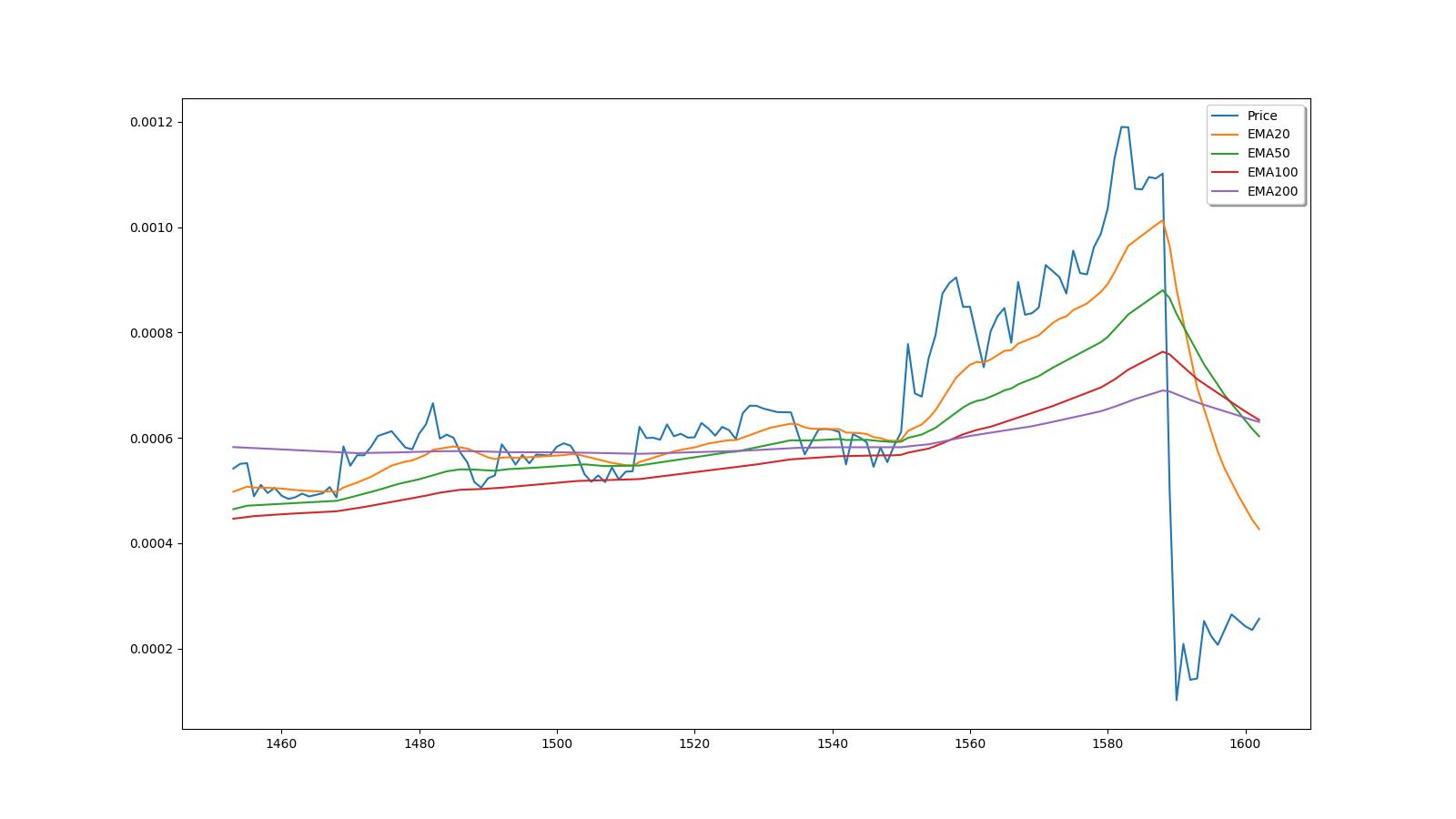 Solrise Finance Exponential Moving Averages