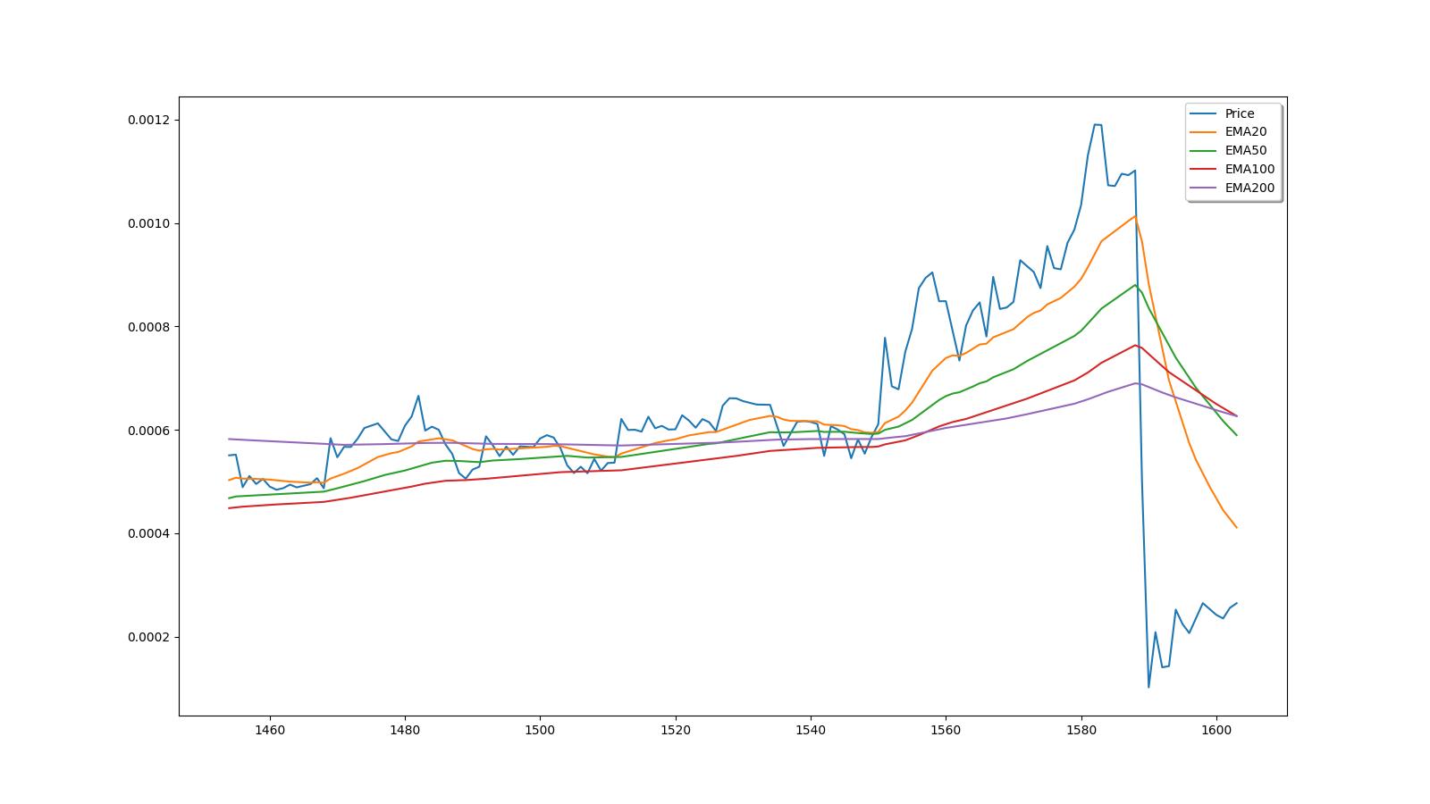 Solrise Finance Exponential Moving Averages