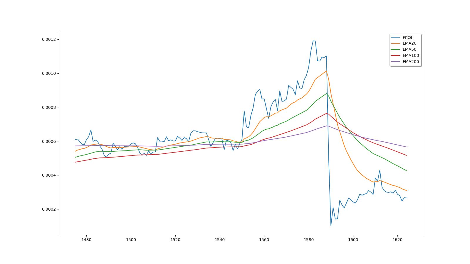 Solrise Finance Exponential Moving Averages