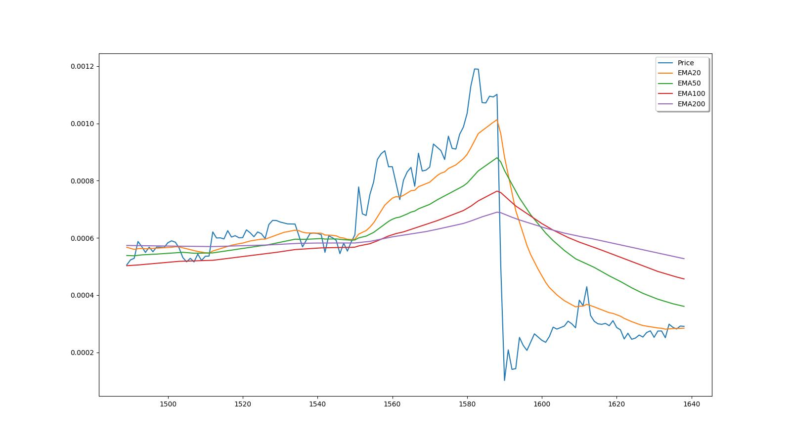 Solrise Finance Exponential Moving Averages