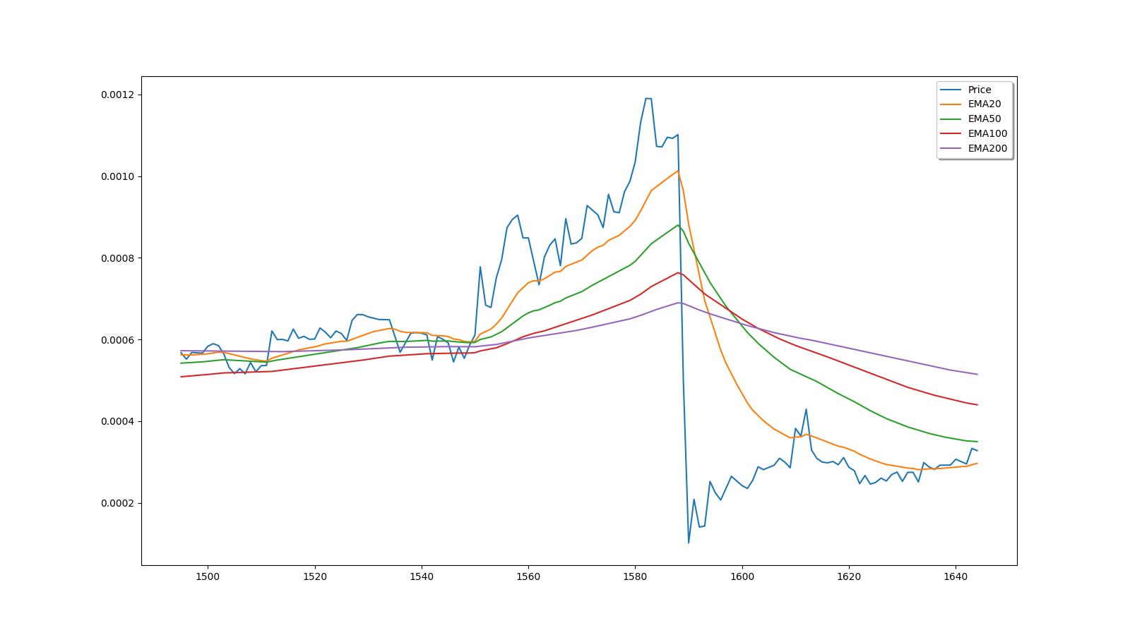 Solrise Finance Exponential Moving Averages
