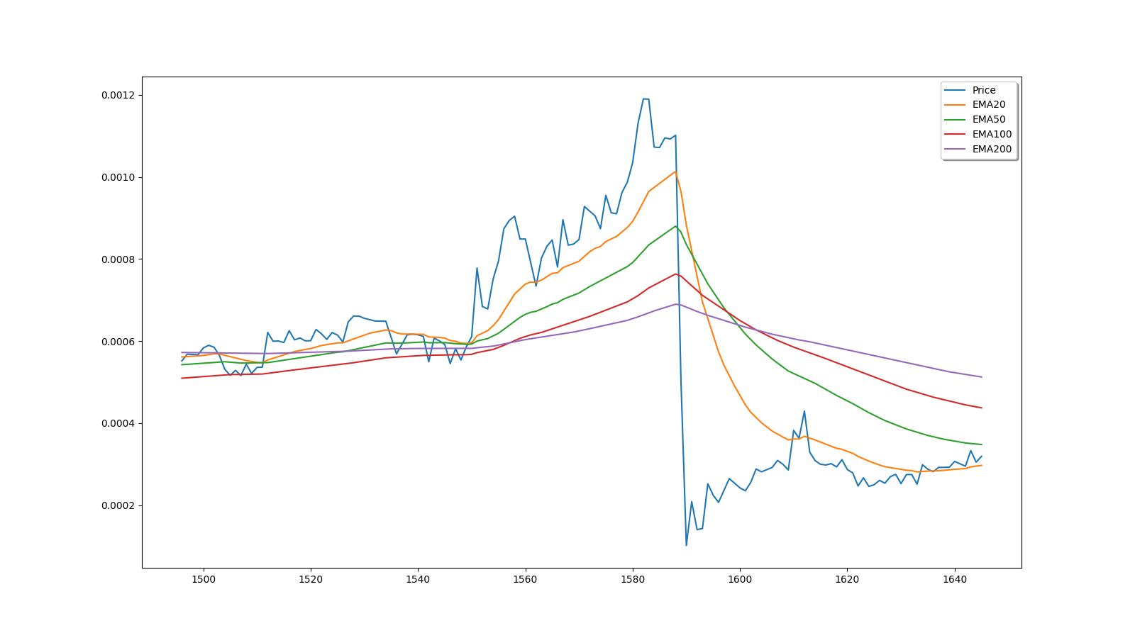 Solrise Finance Exponential Moving Averages