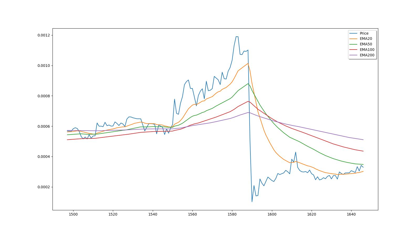 Solrise Finance Exponential Moving Averages