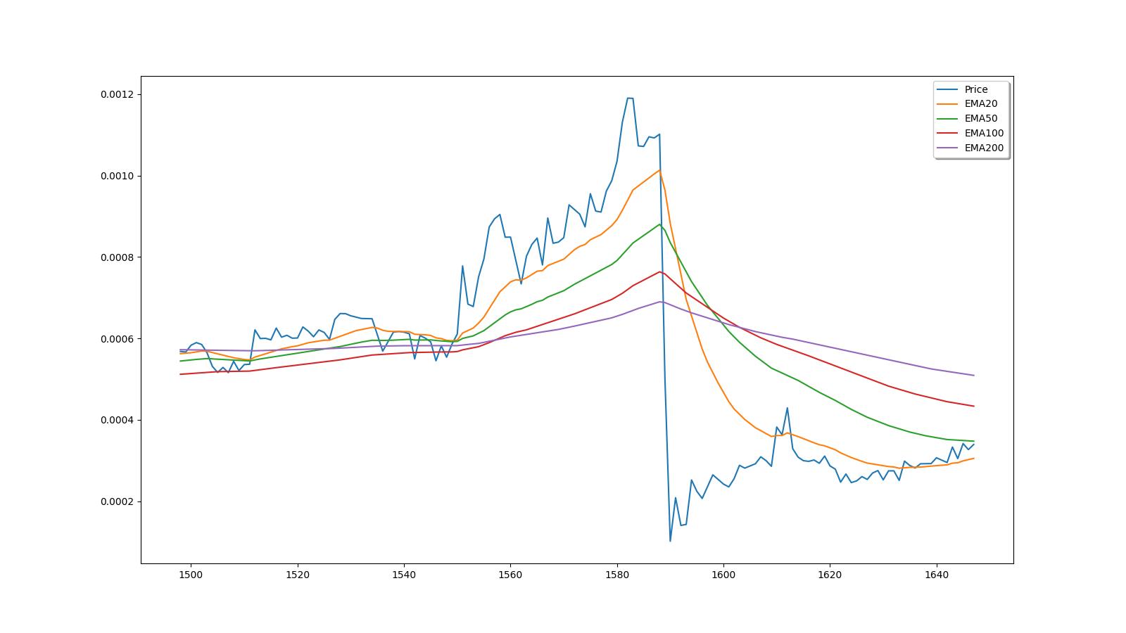 Solrise Finance Exponential Moving Averages