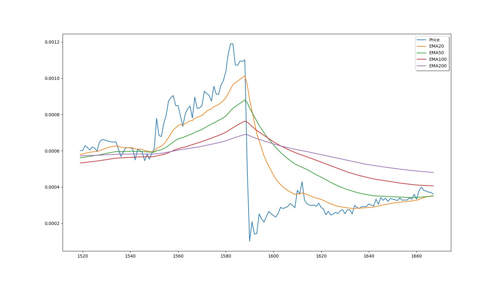 Solrise Finance Exponential Moving Averages