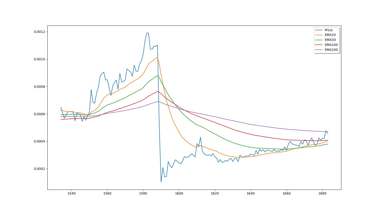 Solrise Finance Exponential Moving Averages