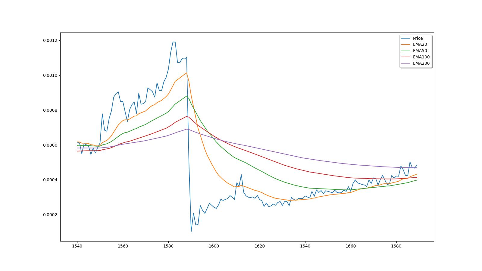 Solrise Finance Exponential Moving Averages