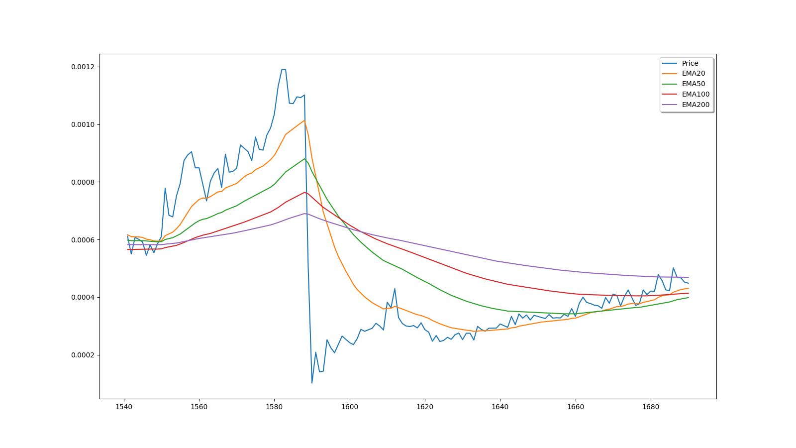 Solrise Finance Exponential Moving Averages