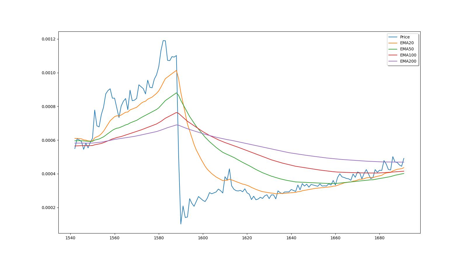 Solrise Finance Exponential Moving Averages
