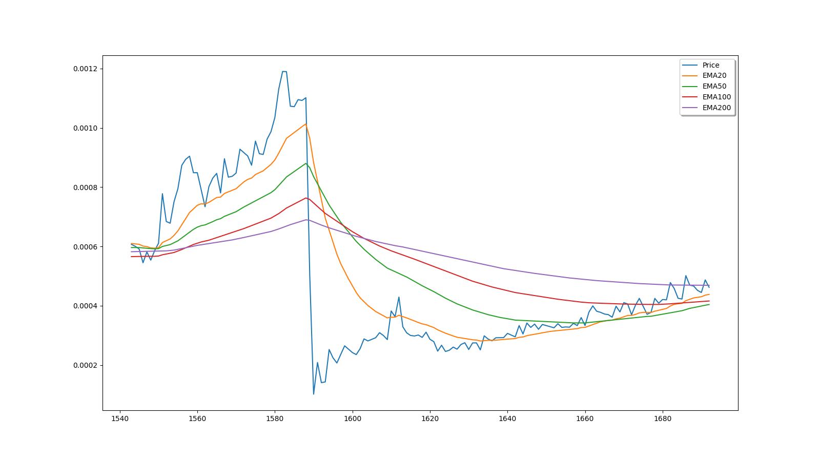 Solrise Finance Exponential Moving Averages