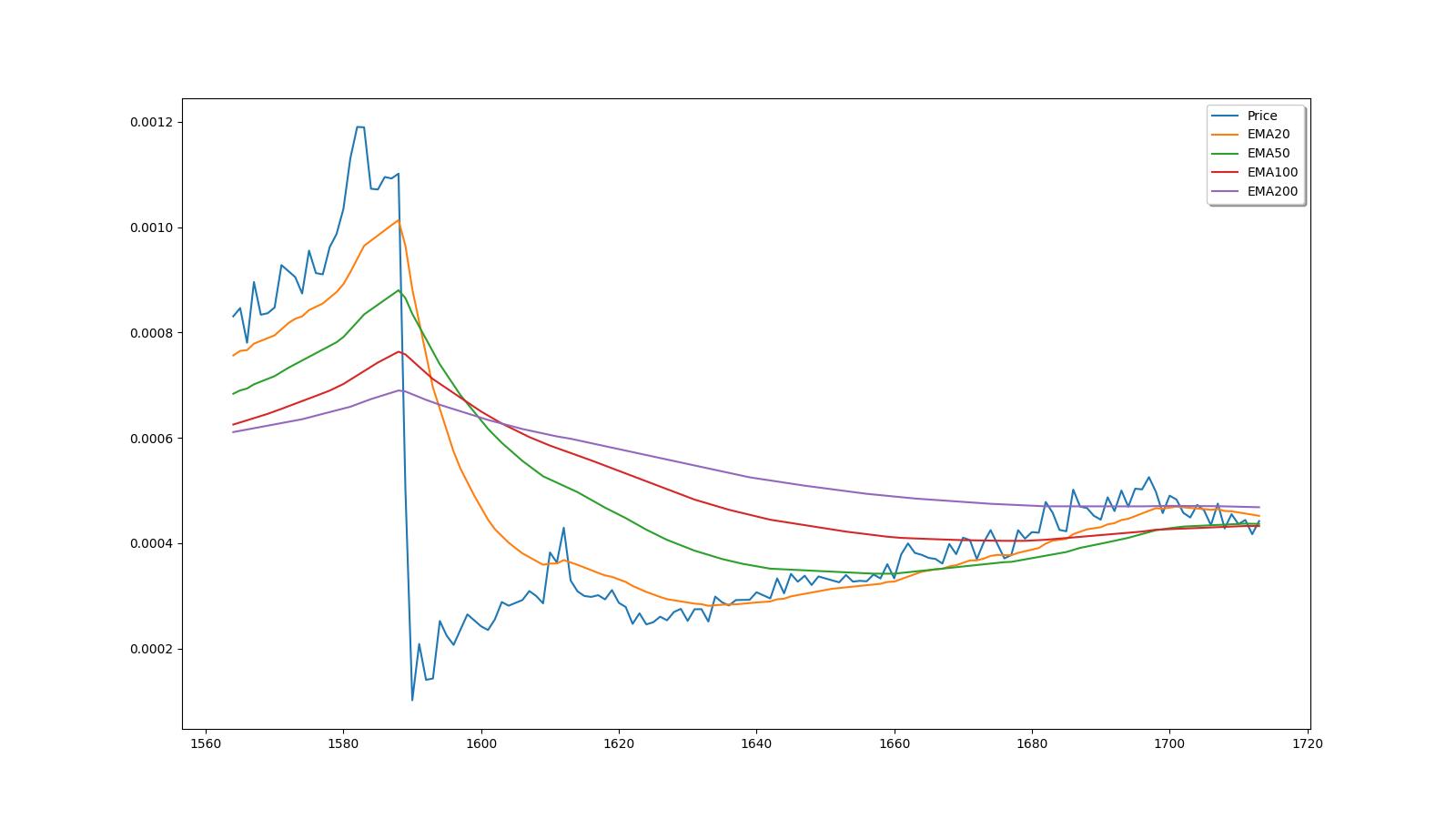 Solrise Finance Exponential Moving Averages