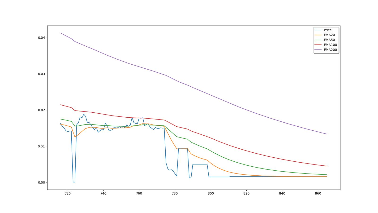 sols Exponential Moving Averages