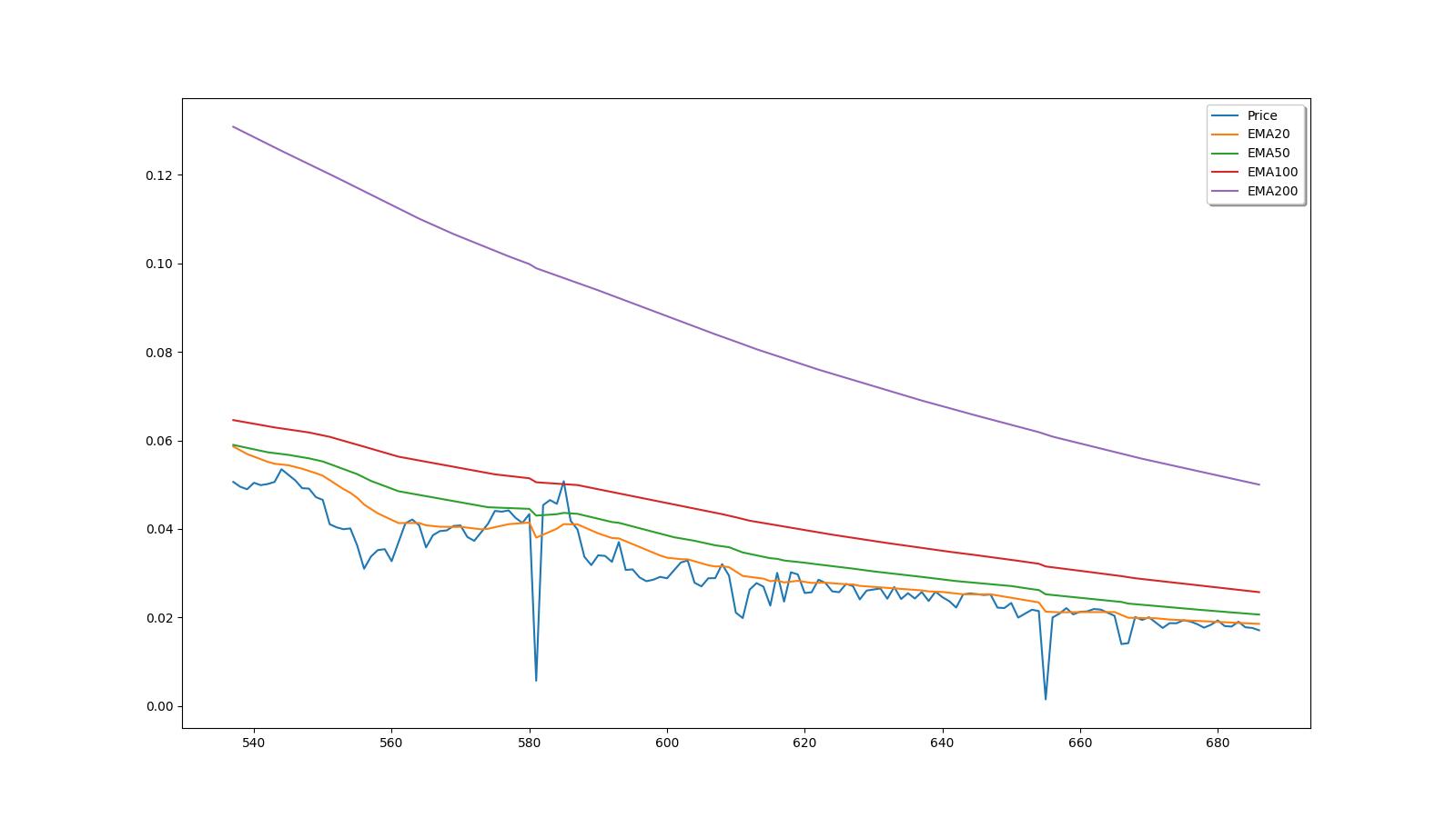 sols Exponential Moving Averages