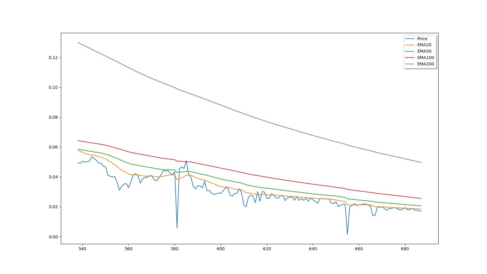 sols Exponential Moving Averages