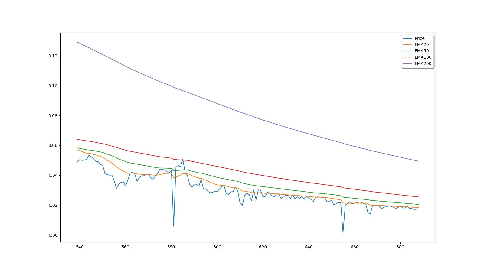 sols Exponential Moving Averages