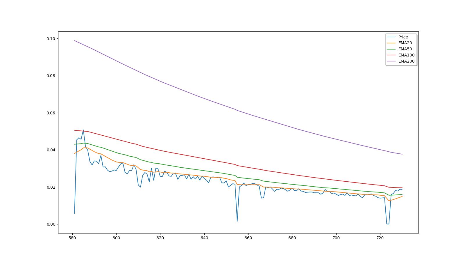 sols Exponential Moving Averages