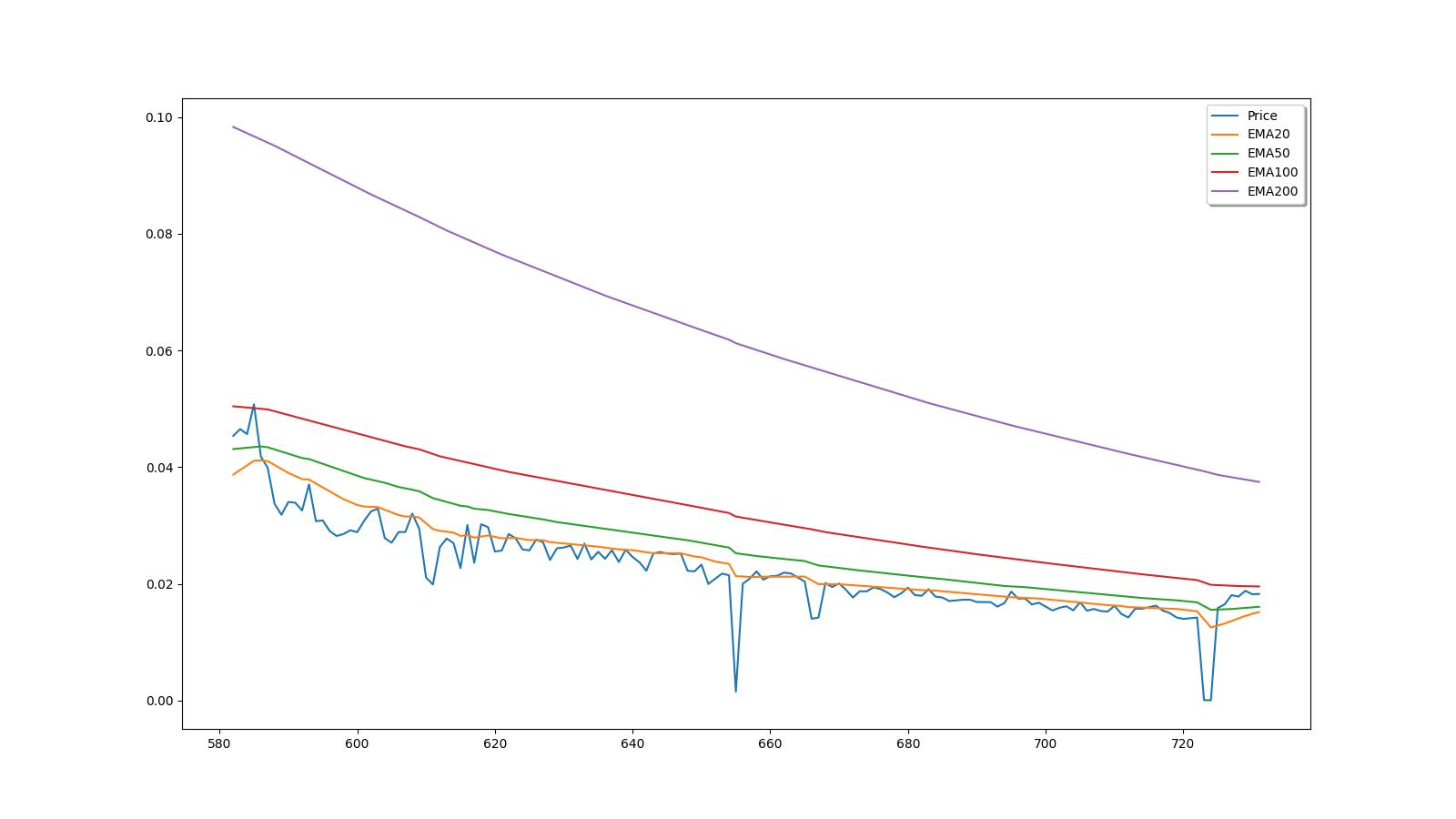 sols Exponential Moving Averages