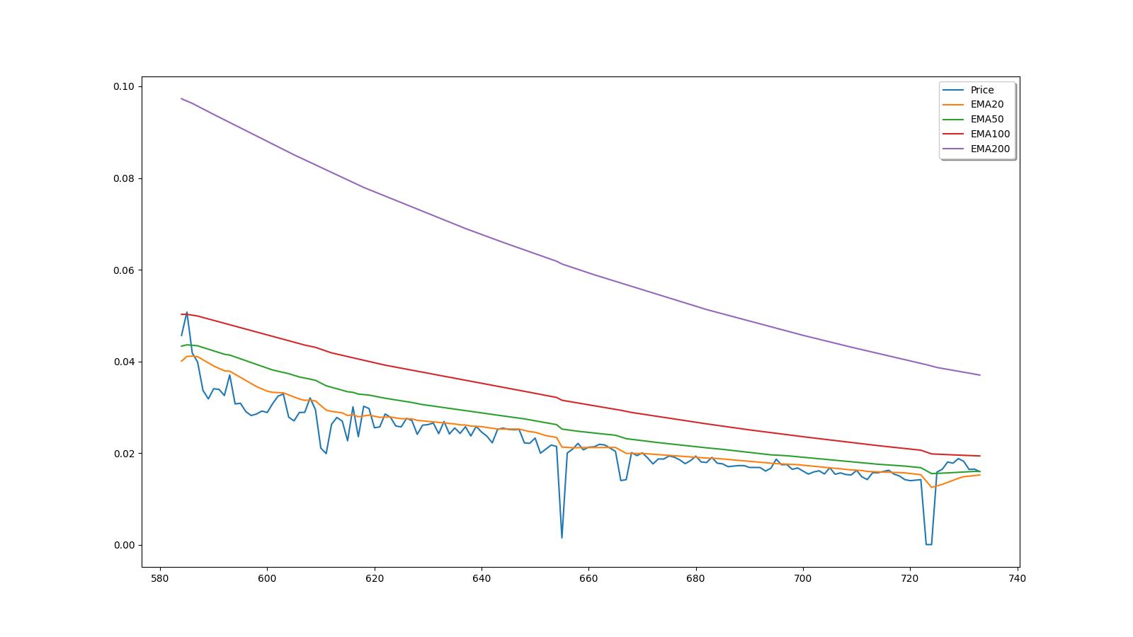 sols Exponential Moving Averages
