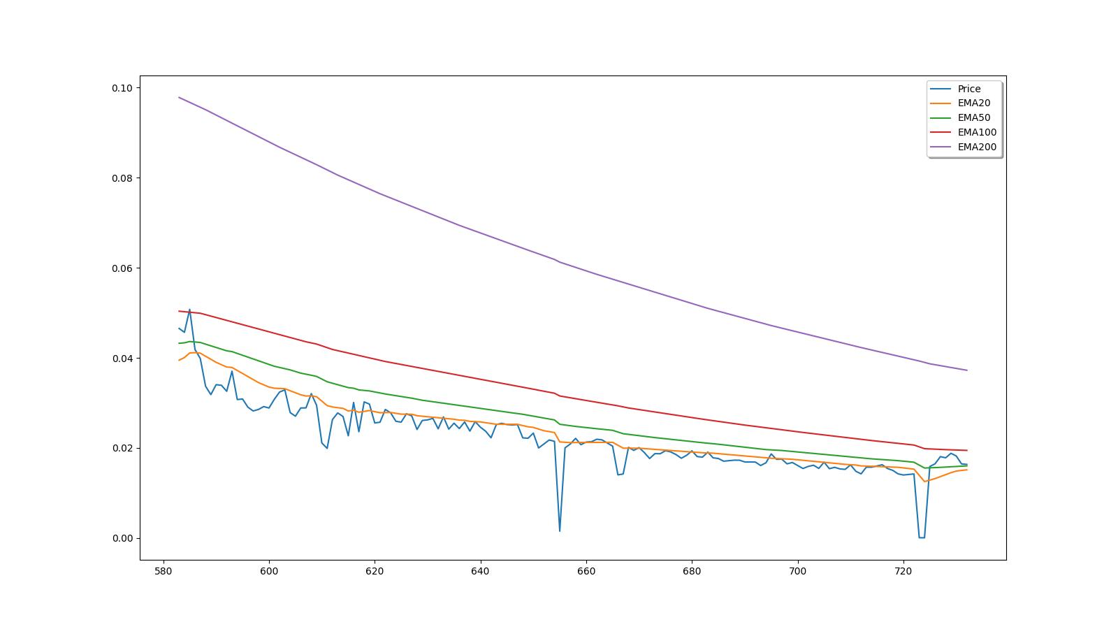 sols Exponential Moving Averages