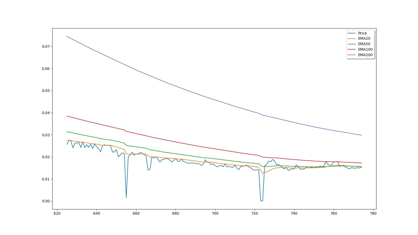 sols Exponential Moving Averages