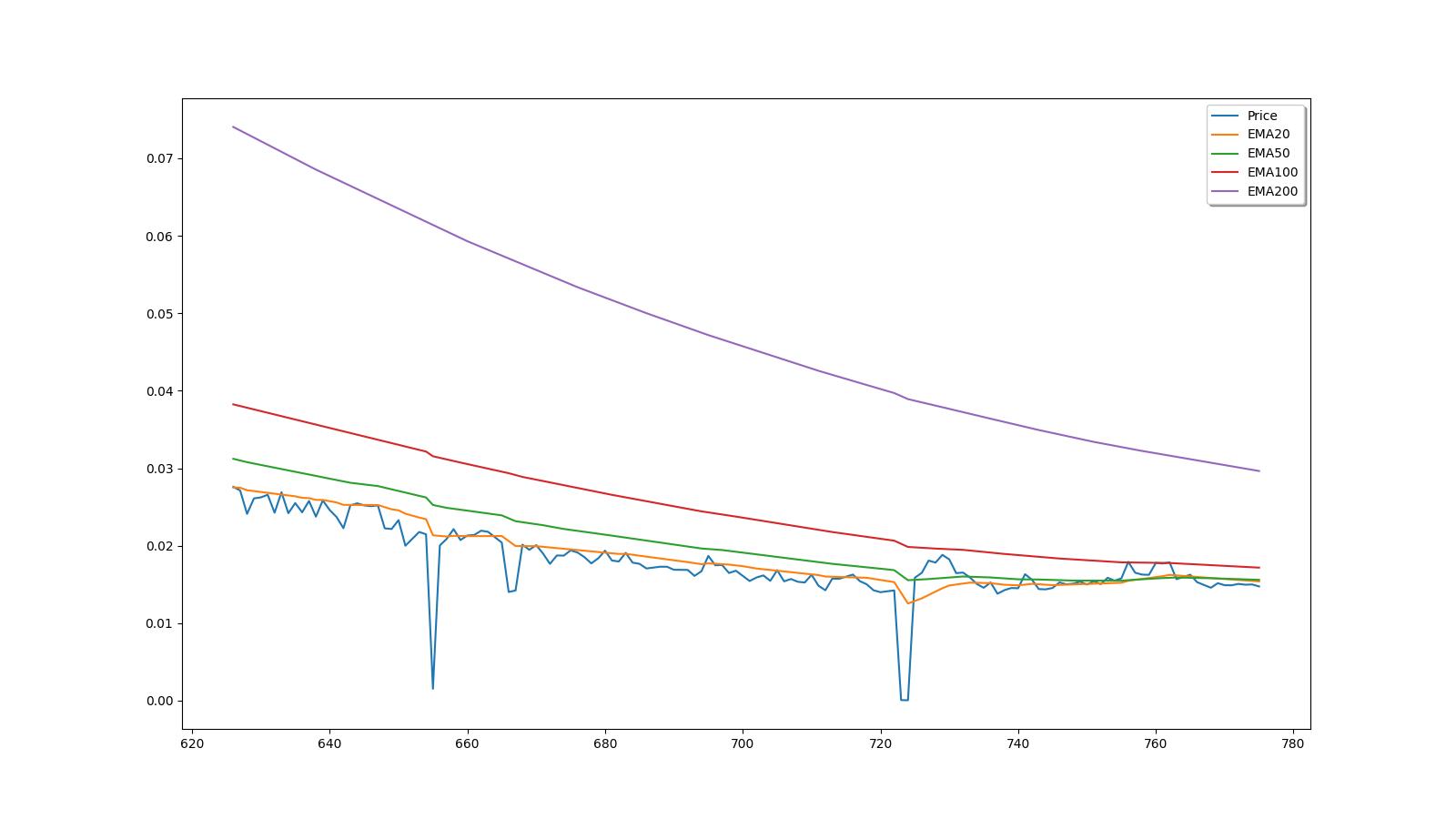 sols Exponential Moving Averages