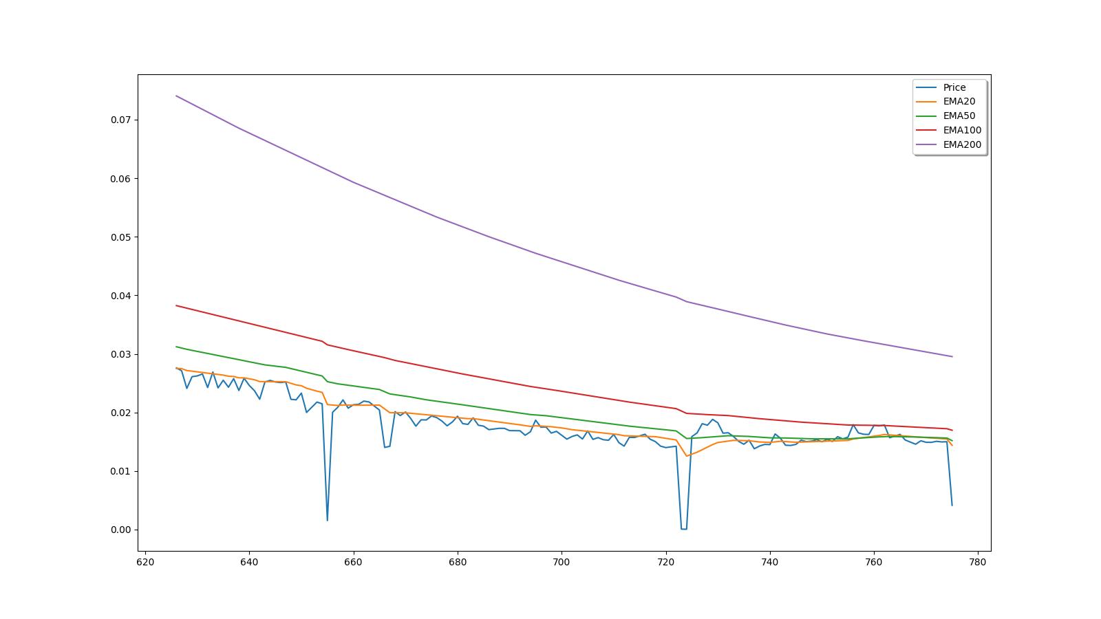 sols Exponential Moving Averages