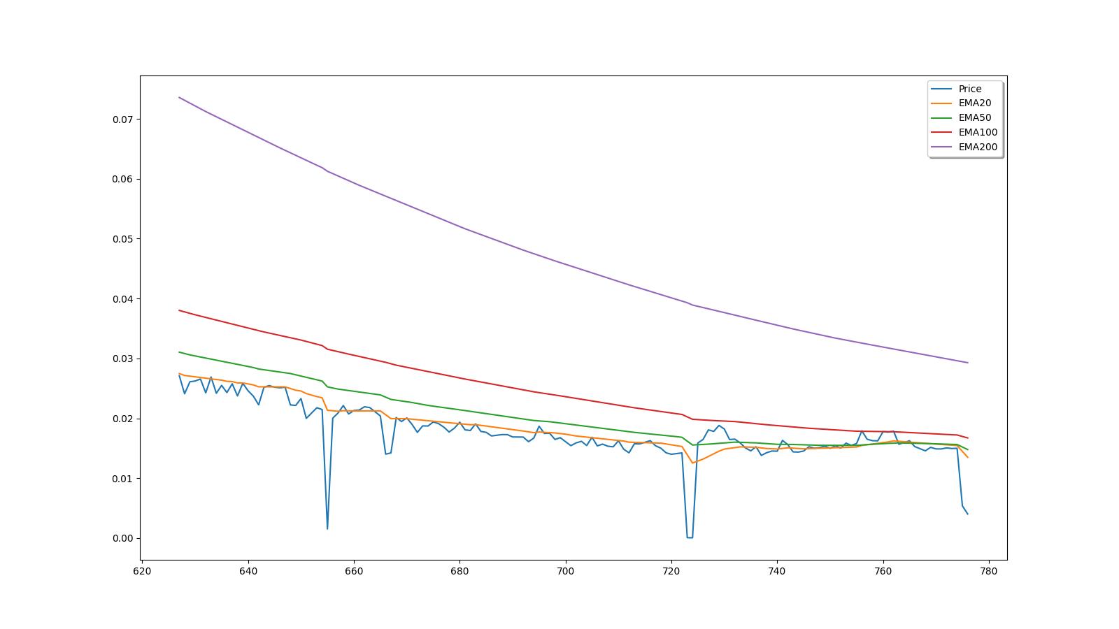 sols Exponential Moving Averages