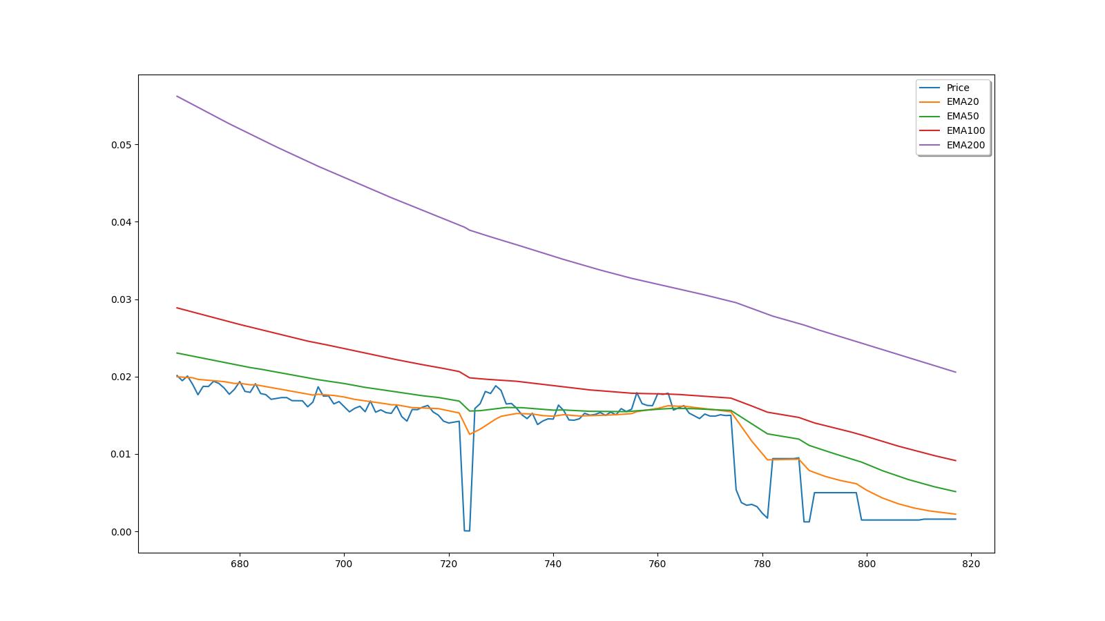 sols Exponential Moving Averages