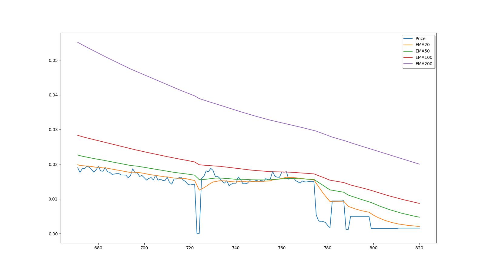 sols Exponential Moving Averages