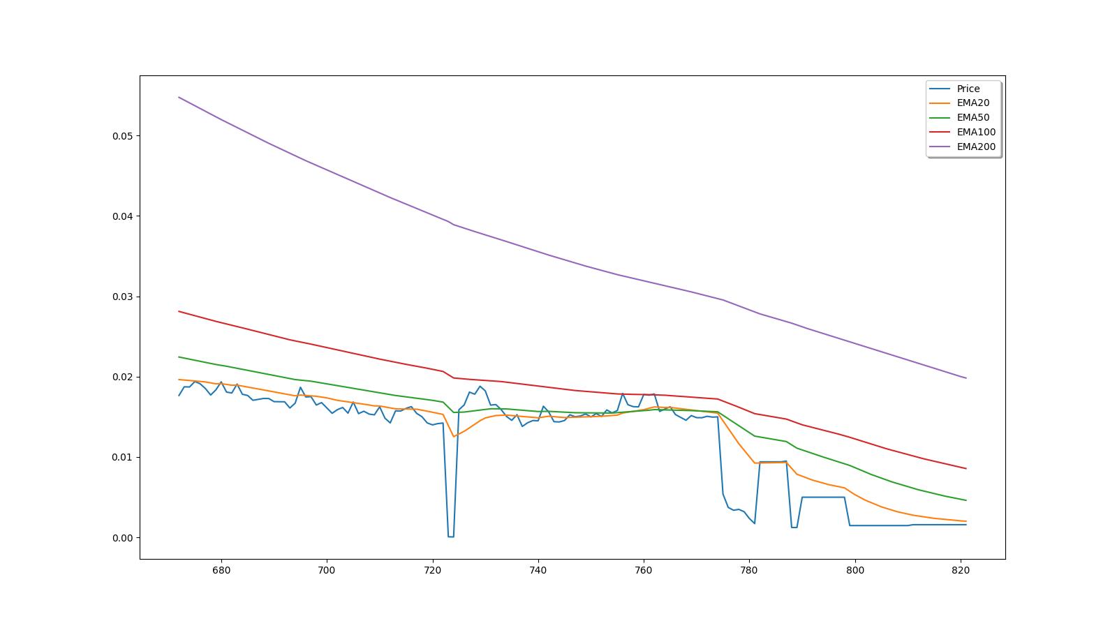 sols Exponential Moving Averages
